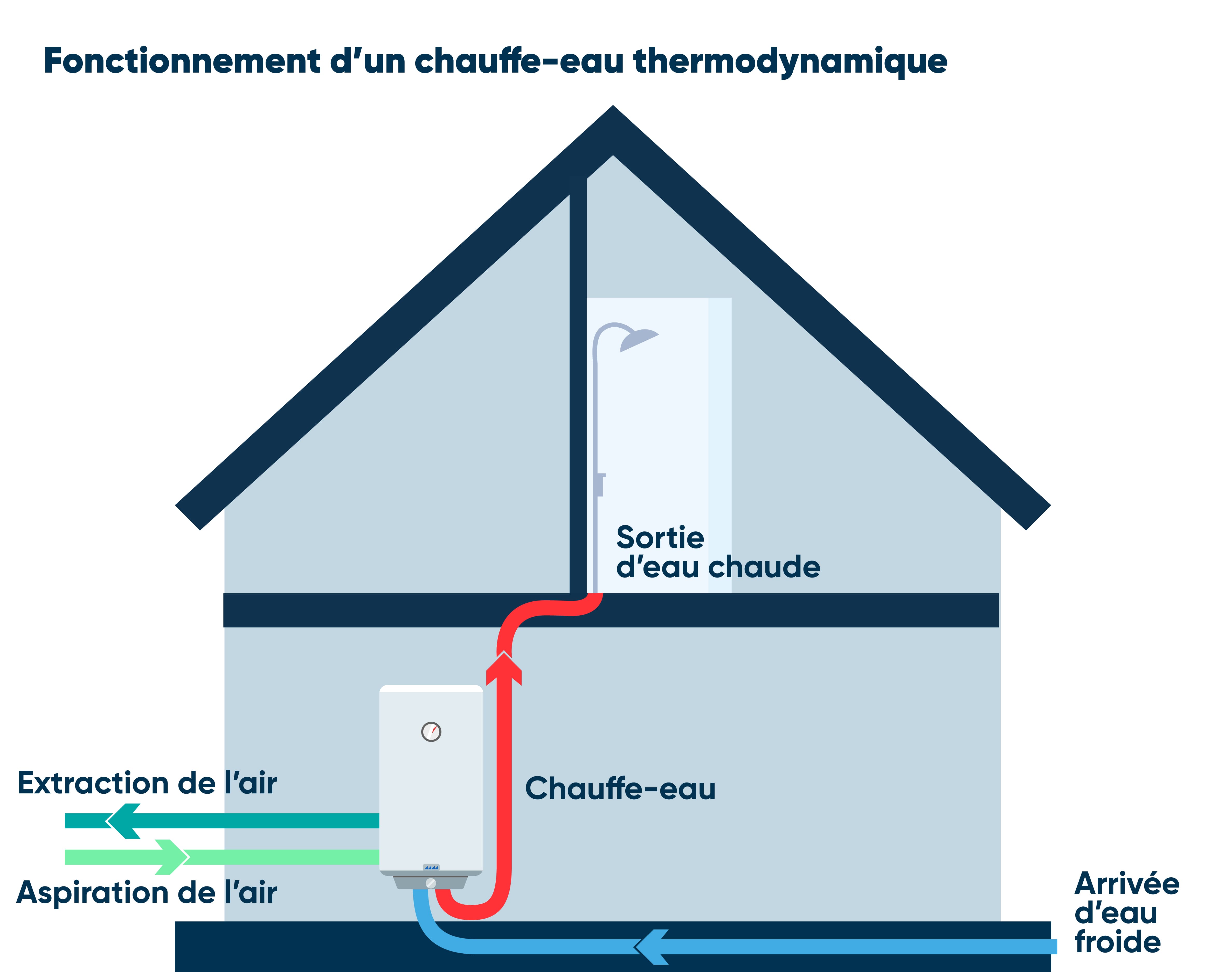 PAC air-eau ou chauffe-eau thermodynamique : Quelles différences ? | Effy