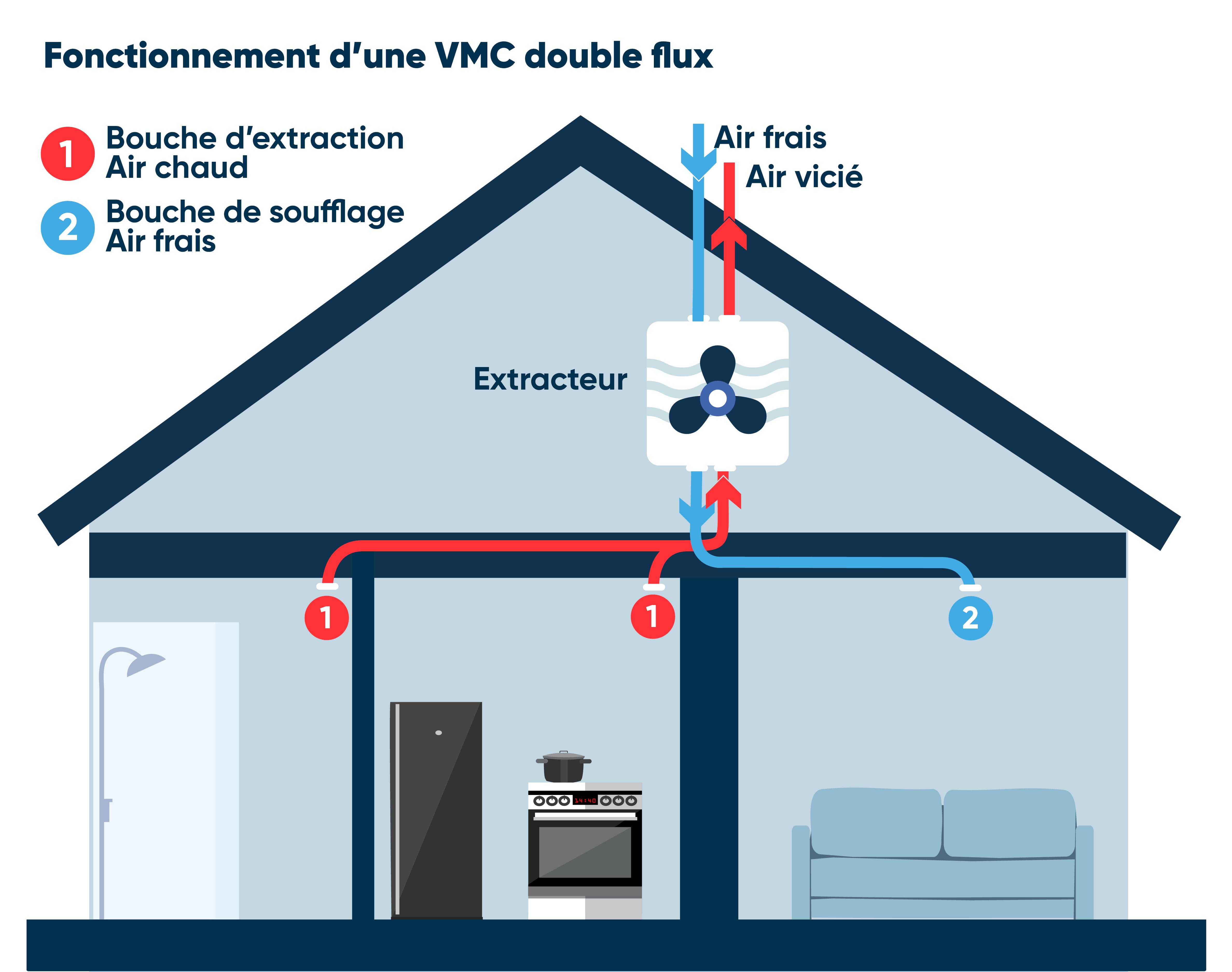 Installation VMC : prix et techniques de pose d'une VMC | Effy